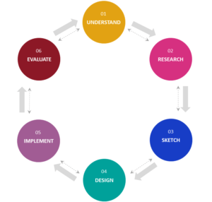 The Ultimate Guide to User Experience Design Process - UX Design World