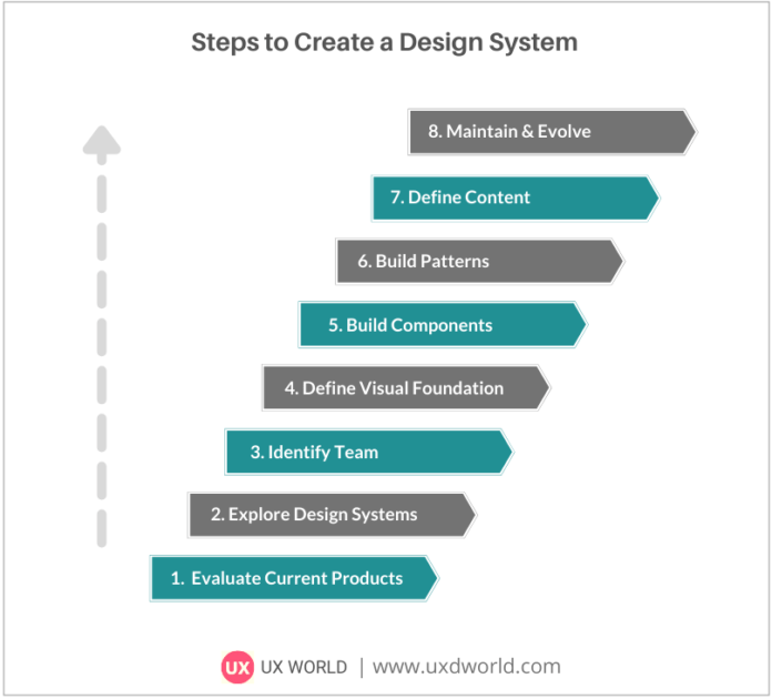 How to Create a Design System in 8 Steps - Part II