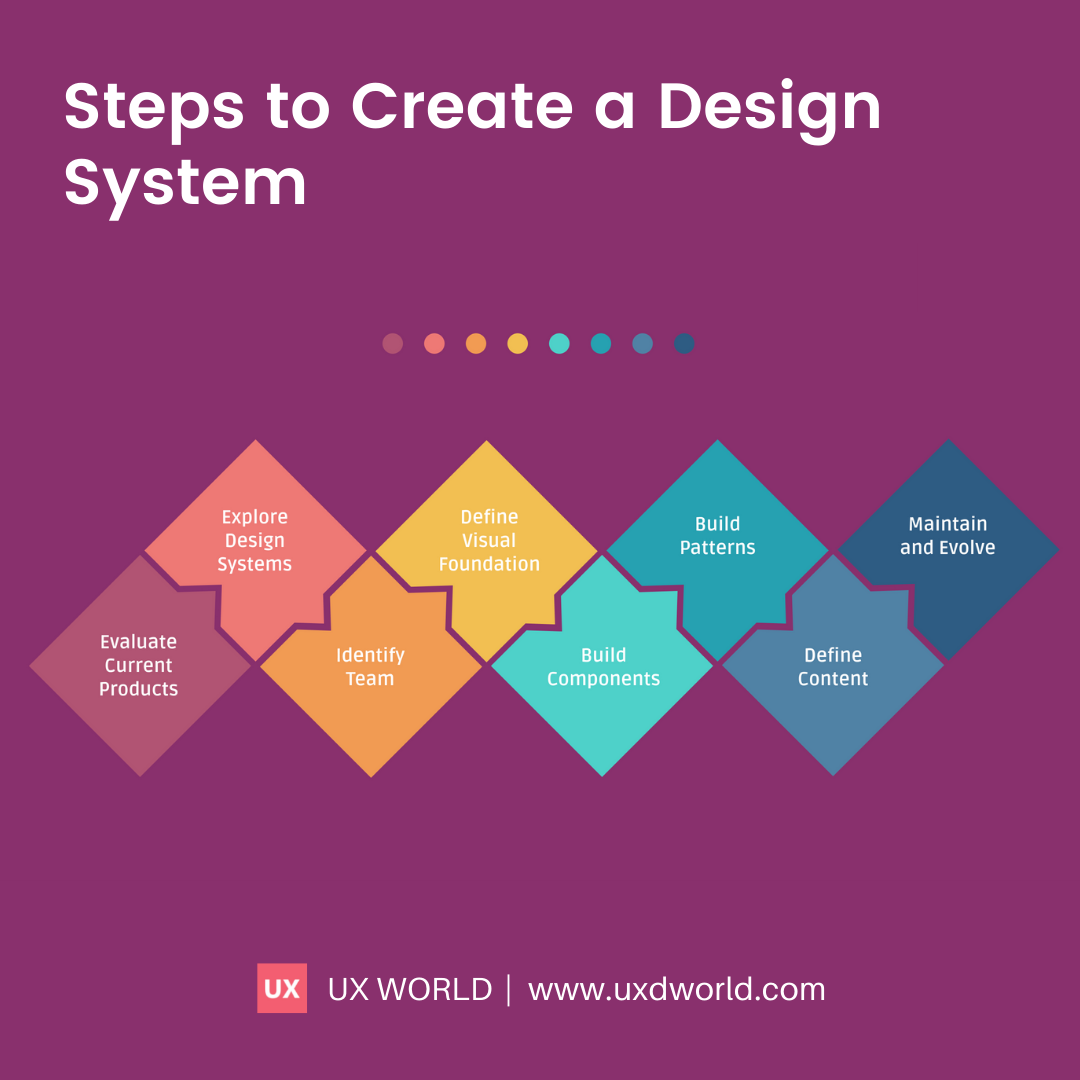 8 Basic Steps to Create a Design System - UX Design World