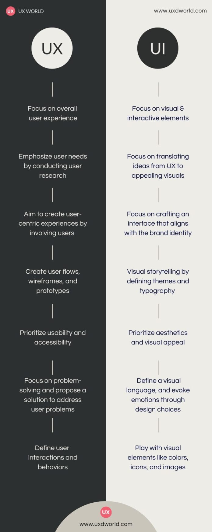 UX and UI Design: What's the Key Difference? - UX Design World
