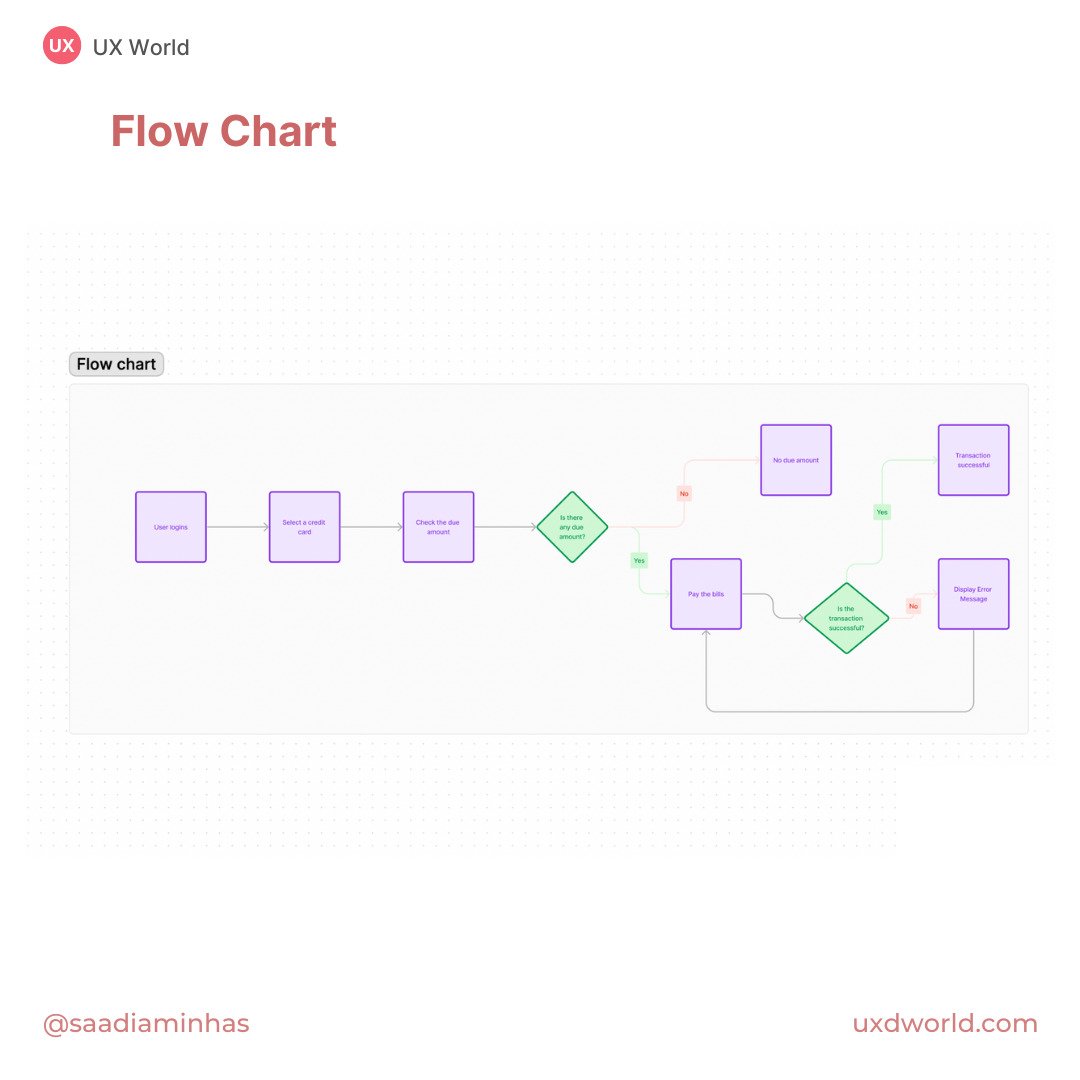 Create a Flow Chart in FigJam in a Single Click - UX Design World